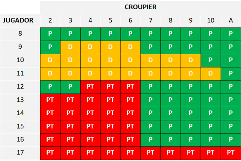 La estrategia básica del blackjack